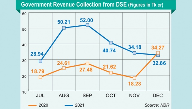 Tax receipts from DSE rise 64% in H1 - The Business Post