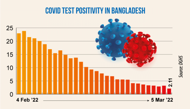 Covid: Daily positivity rate falls to 2.11% - The Business Post